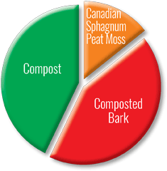 Black Gold® Natural & Organic Garden Compost Blend – Sun Gro