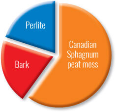 Metro-Mix® 820 – Sun Gro